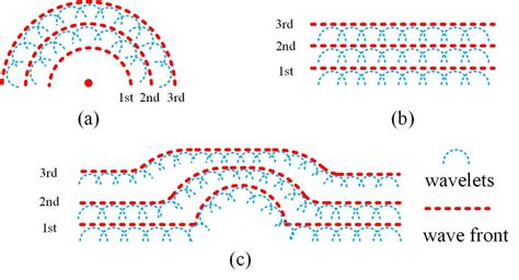 Sketch Of The Huygens Theory A Spherical Wavefront B Plane