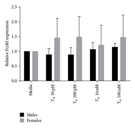 Fcεri Expression On Pmcs In Response To E2 P4 T4 And Dht Treatment