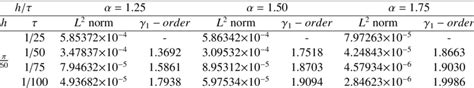 Temporal Convergence Order At Different Values Of α And τ And Fixed