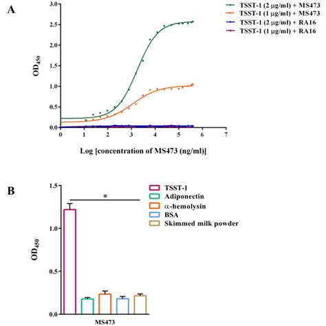 The Binding Affinity And Specificity Of Ms473 To Tsst 1 A The