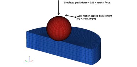 A Depiction Of The Finite Element Half Space Model Of Applied Moving