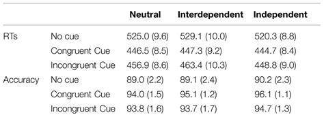 Frontiers Self Construal Priming Selectively Modulates The Scope Of