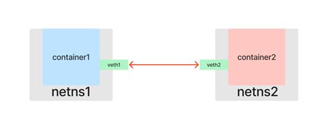 Exploring Container Networking Principles Through Linux Network