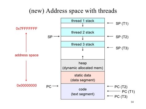 sharing data between threads bn stack