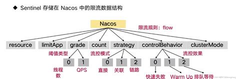Springcloud Alibaba Sentinel 使用方式及限流规则持久化 Spring Cloud Alibaba Sentinel