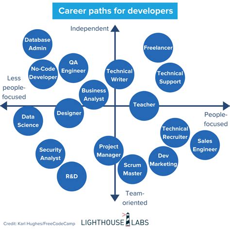 coding career paths and specializations in 2021 lighthouse labs