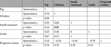 Bayesian Hierarchical Model Estimates For Sensitivities And