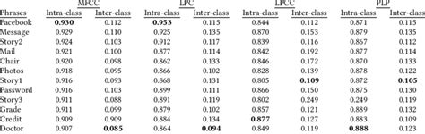 Averaged Cross Correlation Score Of Intra Class And Inter Class