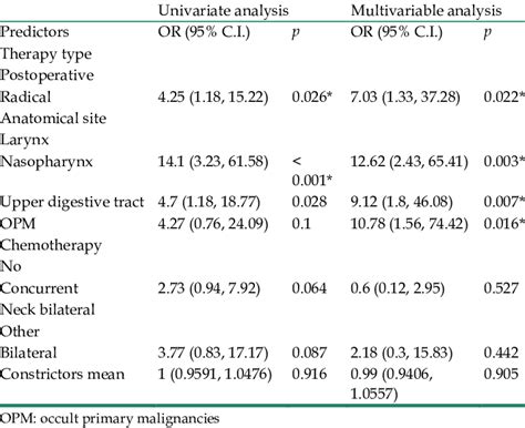 Univariate And Multivariable Logistic Regression Analysis For The