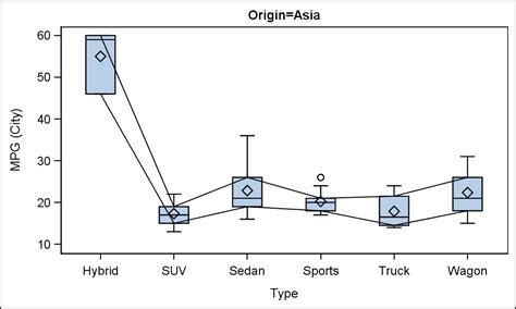solved boxplot multiple variable connecting stats using sas