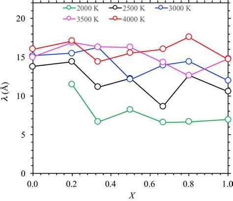 Estimated Characteristic Length λ Defining The Oxygen Download