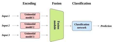 Multimodal Models And Computer Vision A Deep Dive