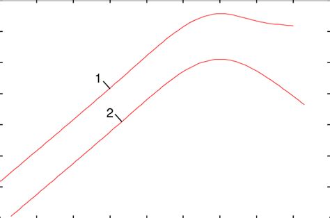 The Velocity Dependence Of The Frictional Stress Acting Between Two
