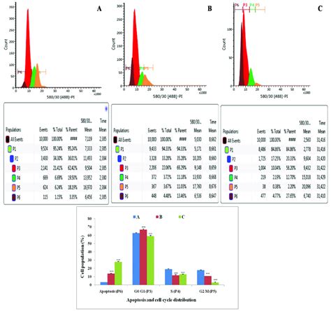 Effect Of Ala On Cell Cycle Arrest Of Er Mcf 7 Cells Flow Cytometric
