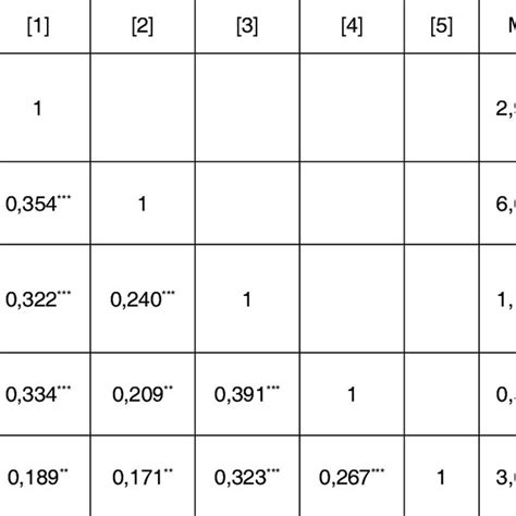 Correlation Coefficients Means And Standard Deviations Of Dependent
