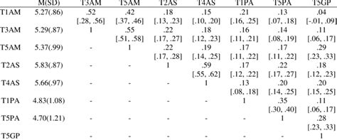 Means Standards Deviation And Correlations With 95 Ci Between All