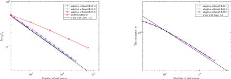 Figure 2 From A Posteriori Error Estimates For A Modified Weak Galerkin