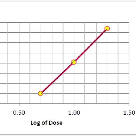 Graph Of Probit Vs Log Dose Of The Isolate Download Scientific Diagram