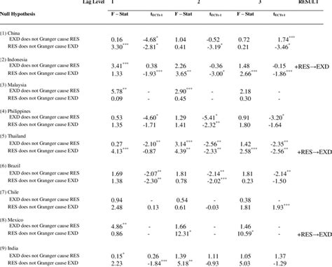Granger Causality Tests Under Vecm And Var Download Scientific Diagram