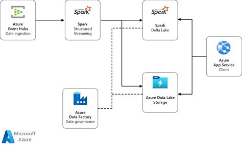 build a delta lake to support ad hoc queries in online leisure and
