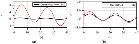 Actuators Free Full Text An Improved Equivalent Input Disturbance