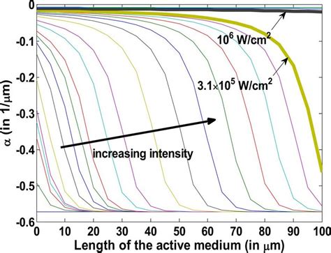 Spatial Variation Of Absorption Coefficient As A Function Of Intensity