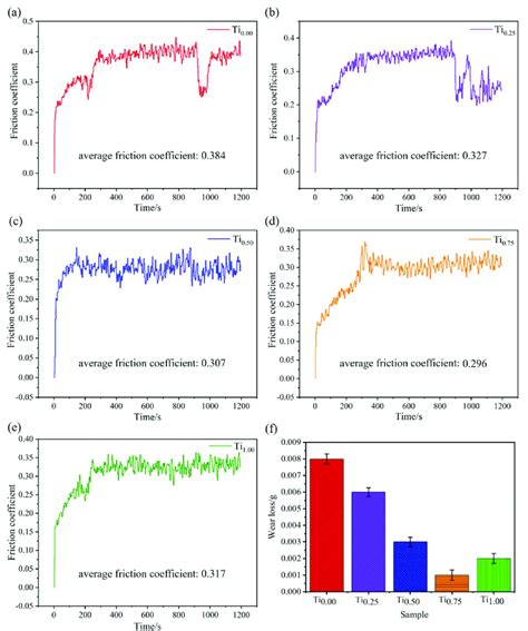 Friction Coefficient Curves Of Cocrfemnnitix Alloy Coatings With