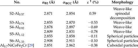 the lattice misfits ε and the corresponding morphologies of bcc and b2