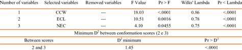 Independent Variables Selected By The Stepwise Procedure For The