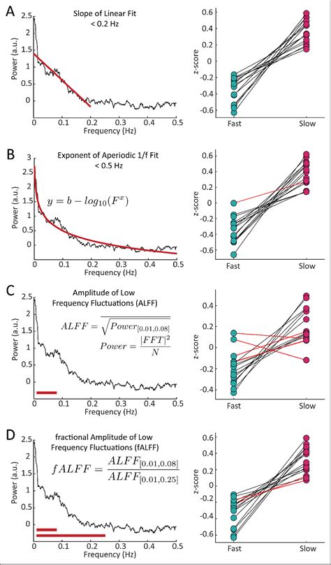 Figure 3 From Resting State Fmri Signals Contain Spectral Signatures Of