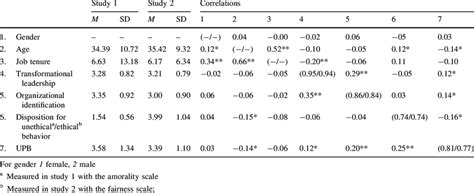 Means Standard Deviations Correlations And Internal Consistency