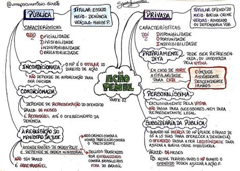 Mapa Mental Sobre Processo Penal Ação Penal Direito Penal Mapa