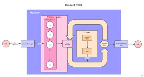 android handler原理全解析 android handle流程原理 若云 bai的博客 csdn博客