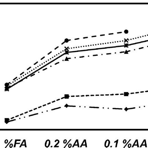 Plots Of The Experimental Logarithmic Retention Factor Log K Of The