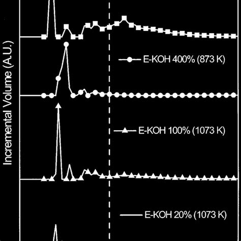 Pore Size Distribution A Of Activated Carbons Obtained By Dft