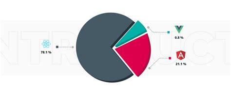 angular vs react vs vue js comparison of frameworks techmagic