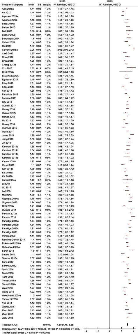 Forrest Plots Of Adc Values Reported For Benign Breast Lesions