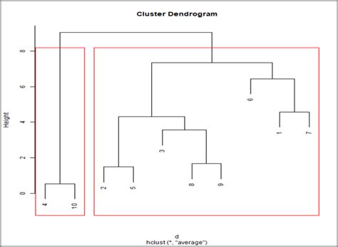 Hierarchical Cluster Analysis Blogs Sigma Magic