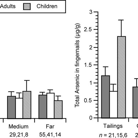 Concentrations Of Mercury And Arsenic In Fingernails Of 130 Subjects