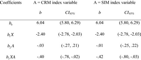 Estimated Regression Coefficients Of The Moderated Multiple Regression