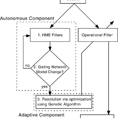 Autonomous Adaptive Navigation Architecture Download Scientific Diagram