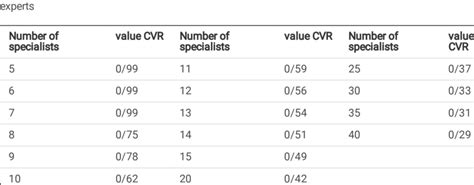 Decision Table About The Minimum Acceptable Cvr Value Based On The
