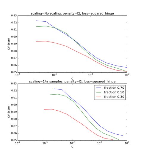 scaling the regularization parameter for svcs — scikit learn 0 17 dev0