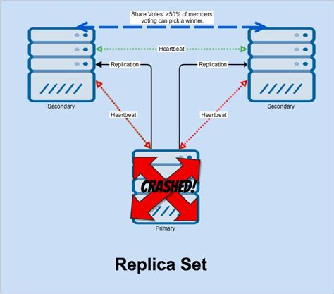 mongodb 3 2 elections just got better percona database