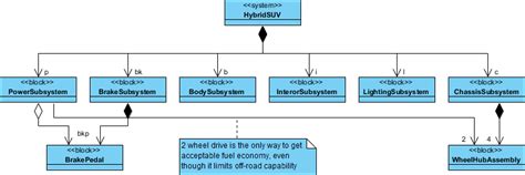 Sysml Modeling Element Structure With Block Definition Diagram