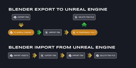 github anasrar blender ue4 workspace blender add on for better