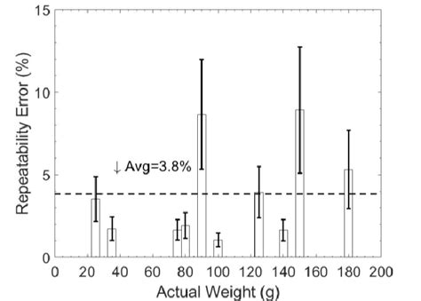 Repeatability Error With Respective Standard Deviation Horizontal Line
