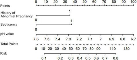 The Nomogram Prediction Scores Of Multivariable Analysis The Value Of