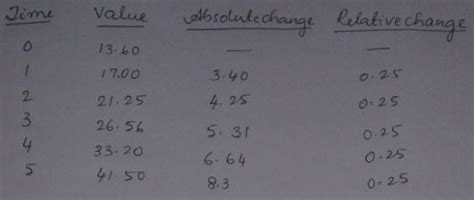 [solved] complete the following table based on absolute