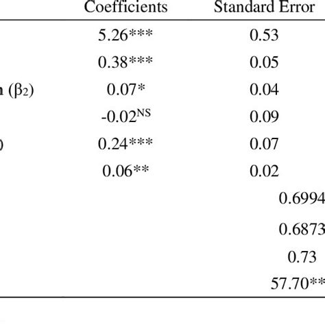 The Estimated Value Of Coefficients Of The Cobb Douglas Production